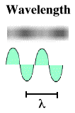 Wavelength Frequency Energy